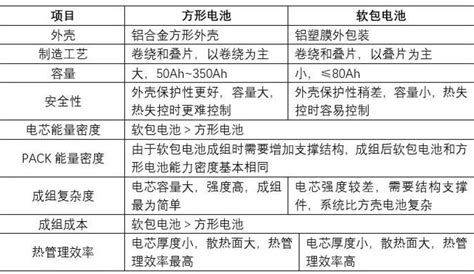 A Detailed Comparison Of Byd Battery Prismatic Cell Pouch Cell And