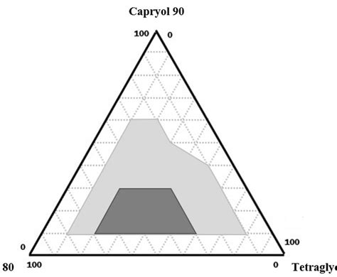Ternary Phase Diagram Of Capryol 90 Oil Tween 80