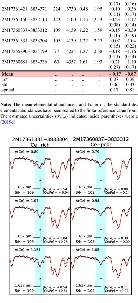 comparison of synthetic spectra red lines to the observed spectra