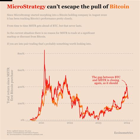 Microstrategy Vs Bitcoin The Gap Is Closing