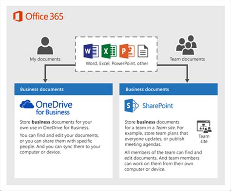 What Is The Difference Between Sharepoint And Onedrive Microsoft Qanda