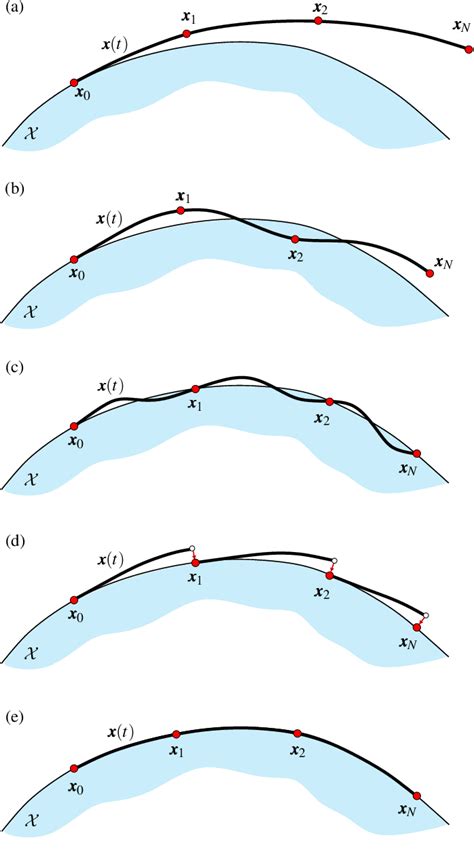 Figure 1 From Direct Collocation Methods For Trajectory Optimization In