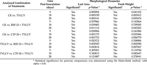 Comparative Analysis Of Statistical Significance Between Different Download Scientific Diagram