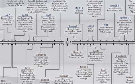 Civil War Timeline Behance Worksheets Library