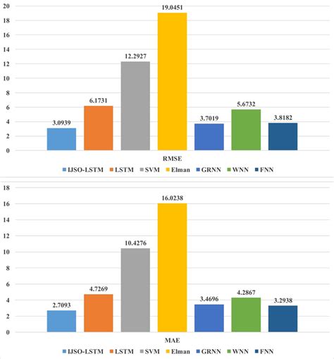 The 48 H Aqi Predicted Results For Different Models In Terms Of Download Scientific Diagram