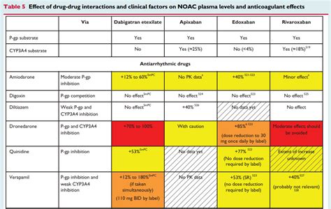 231 Oral Anticoagulants Somerset Prescribing Formulary