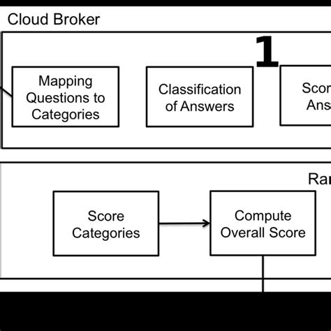 Cloud Controls Matrix Ccm Item And Caiq Question Numbers Per Domain Download Scientific
