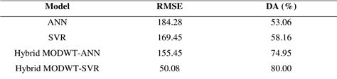 Table 2 From Discrete Wavelet Transform Based Prediction Of Stock Index
