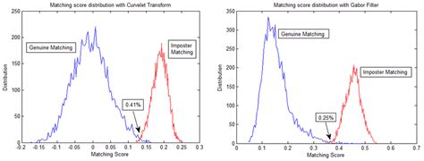 Matching Score Distribution With Curvelet Transform Left And Gabor