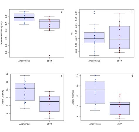 Expected Heterozygosity He A Population Genetic Differentiation