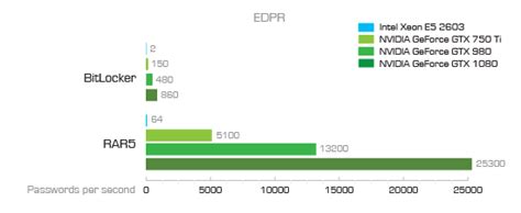 Using Intel Built In Graphic Cores To Accelerate Password Recovery
