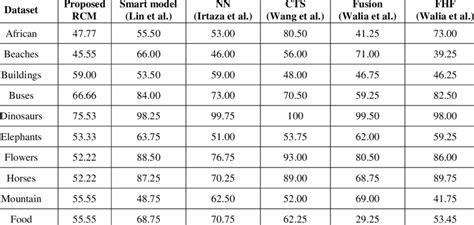 Comparative Analysis Of Different Cbir Models Interms Of Precision