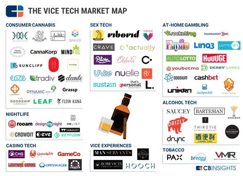 Industry Market Mapping Analysis L Cb Insights