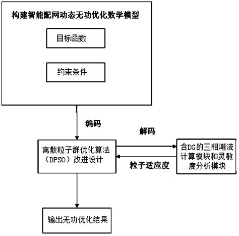 Multi Period Dynamic Reactive Power Optimization Method Of Intelligent