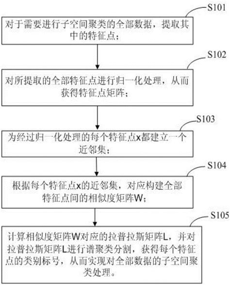 Data Processing Method Based On Subspace Clustering Eureka Patsnap