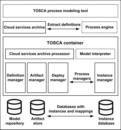 Sample Architecture Of A Tosca Cloud Environment Download Scientific Diagram
