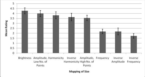 Mean Subjective Ratings For Various Mappings Of The Size Parameter