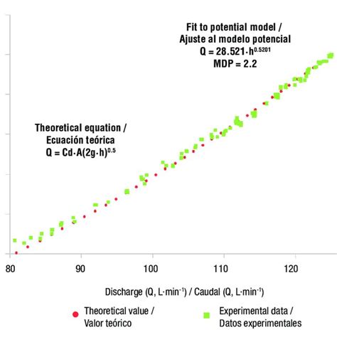 Water Height Discharge Curve Experimental Vs Theoretical Data On Download Scientific Diagram