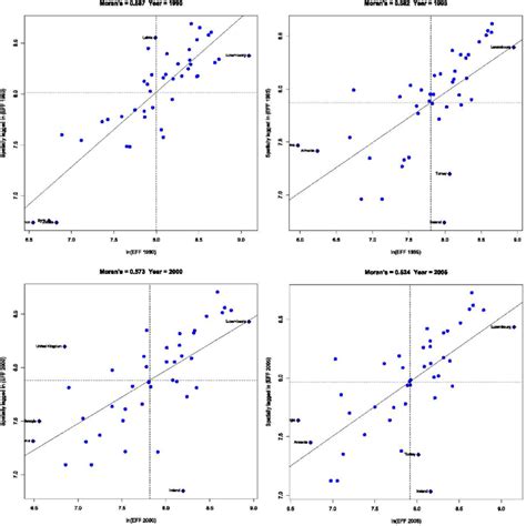 Grafico De Disperision Del I Moran De La Ee Download Scientific Diagram
