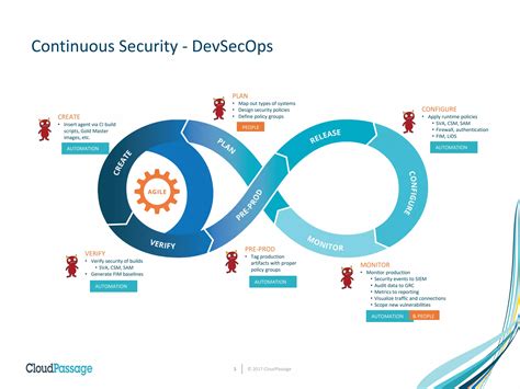 integrating security into your development pipeline ppt