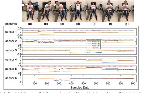 Figure 2 From A Smart Chair Sitting Posture Recognition System Using Flex Sensors And Fpga
