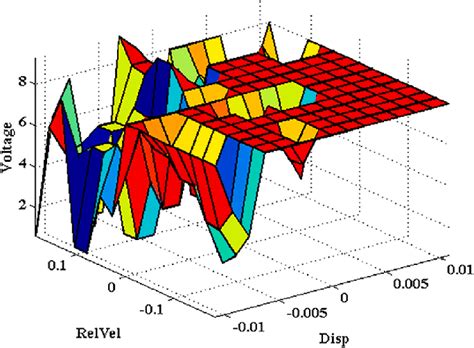 rule for fuzzy inference system based on velocity and displacement at t