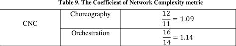 Table 9 From Measuring The Modeling Complexity Of Microservice Choreography And Orchestration