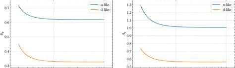 The Symmetric S Q Left And Antisymmetric A Q Right Couplings Eq