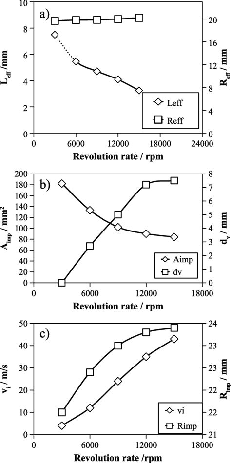 A Separation Diameter L Eff And Effective Separation Radius R Eff