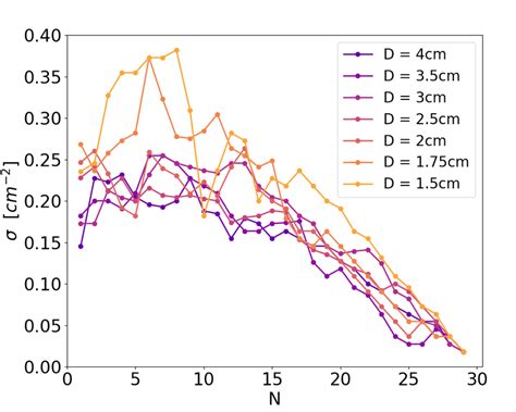 Figure S1 Averaged Fish Density As A Function Of The Number Of