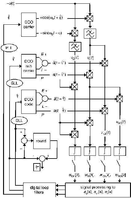 Basic Block Diagram For Dual Estimate Triple Loop Receiver Download