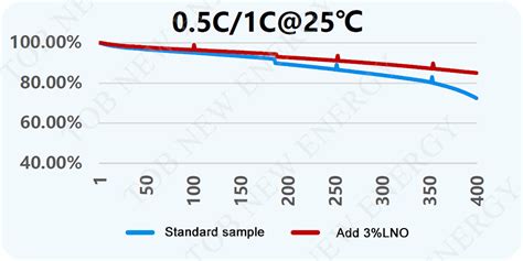 Buy Lno And Lfo Lithium Rich Li Replenishment Material For Battery