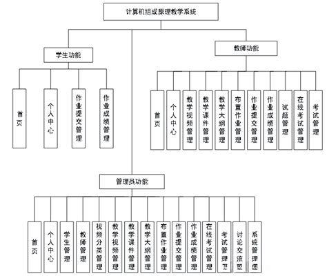 Javaphpnetpython计算机组成原理教学系统【2024年毕设】 Csdn博客 Javaphpnetpython计算机组成原理教学系统【2024年毕设】 Csdn博客