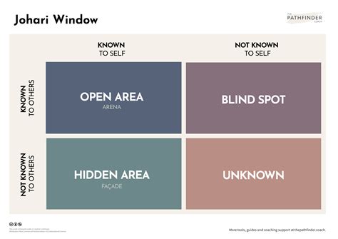 Johari Window Model Examples Improve Self Awareness And Team Communication