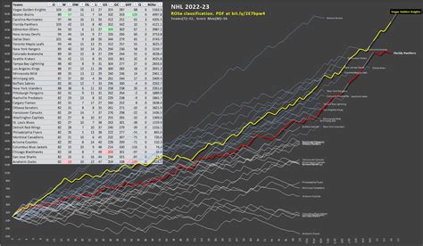 Nhl 202223 Season Summarised With Rose Classifcation That Takes Into
