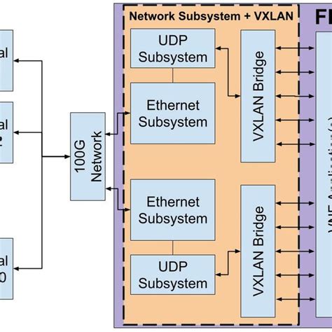 Sample Hardware Vxlan Network Download Scientific Diagram