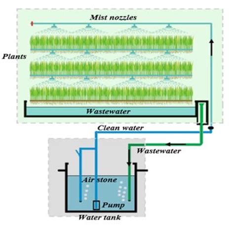 Aeroponic System 1 Download Scientific Diagram