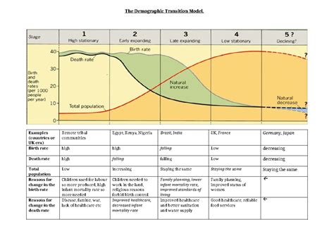 Dtm Worksheet Geography The Demographic Transition Model Examples