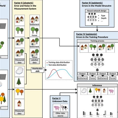 Visualization Of The Data The Model And The Distributional Download Scientific Diagram