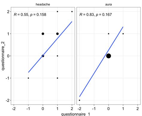 R Different Results Using Cortest And Smstatcorr For Spearmans