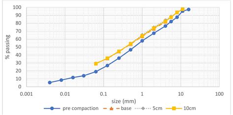 The Post Compaction Particle Size Distribution For Js Soil