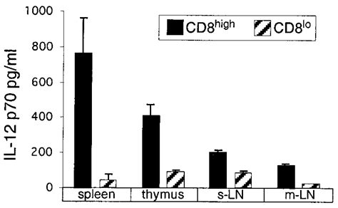 Il 12 Production By Dc Subtypes From Spleen Thymus And Ln Sorted Dc Download Scientific