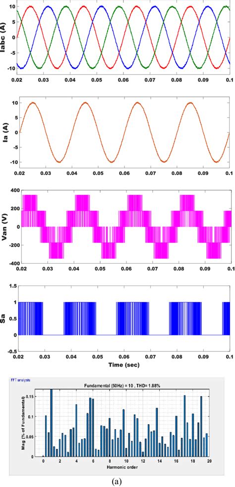 Simulation Responses For The Steady State Behavior Of The A