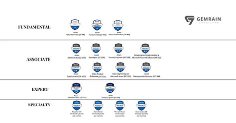 Azure Certification Path A Step By Step 2023 Guide 43 Off
