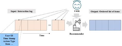Figure 1 From Evolution Of Deep Learning Based Sequential Recommender