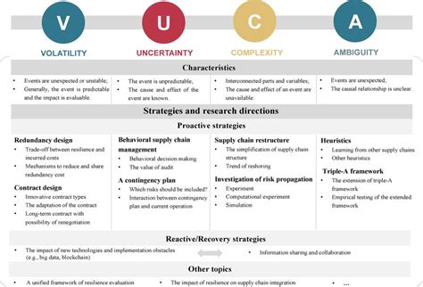 Managing Supply Chain Resilience In The Era Of Vuca