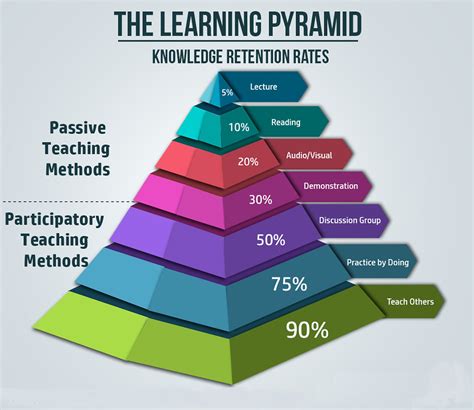 Pushing Your Teaching Down The Learning Pyramid