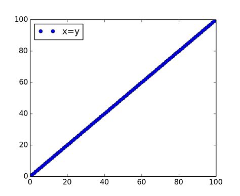 Pylabexamples Example Code Legendautopy — Matplotlib 131 Documentation