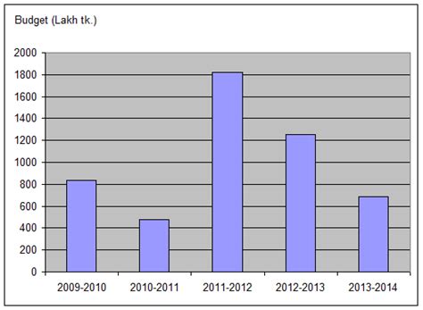 Tourism In Bangladesh Present Status And Future Prospects