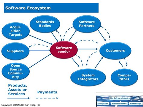 Ppt Pragmatic Software Ecosystem Success Powerpoint Presentation